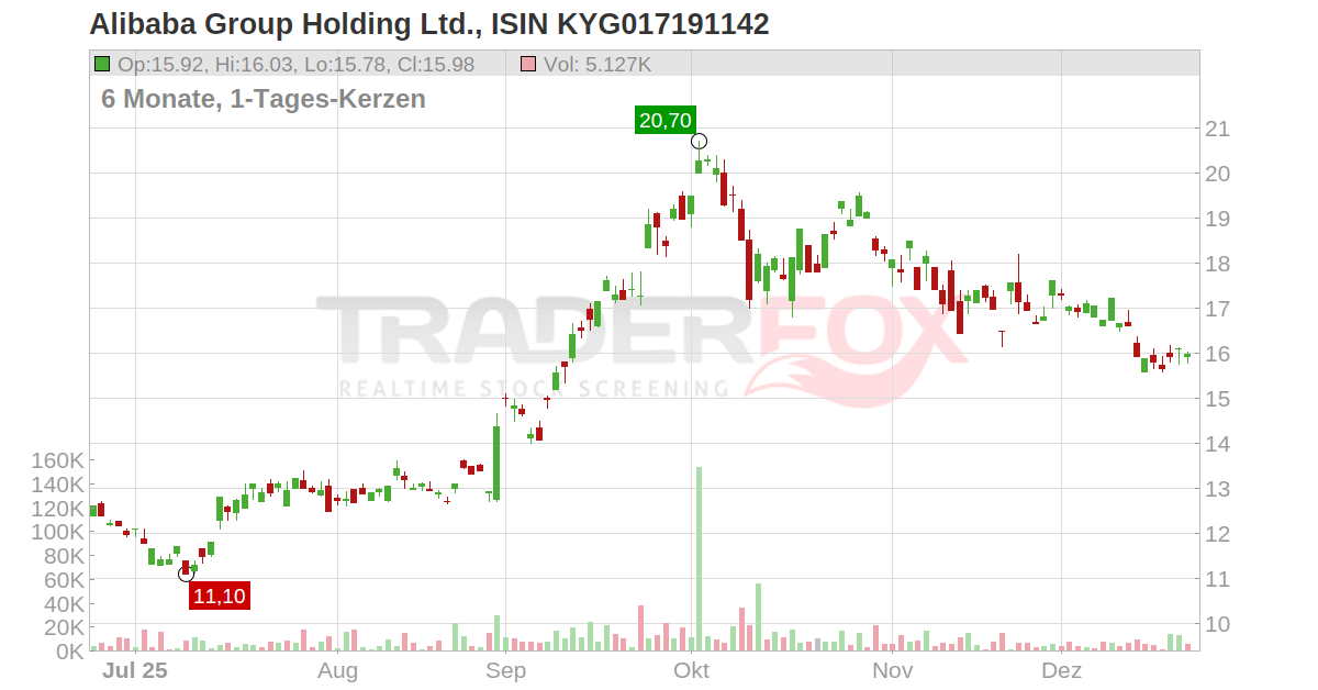 Alibaba Group Holding Ltd. Aktie (KYG017191142)