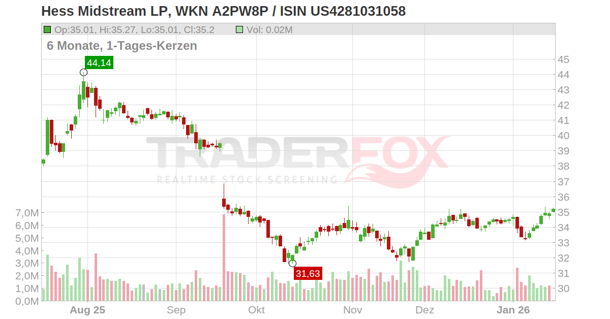 Hess Midstream LP Aktie (HESM | US4281031058 | US4281031058)