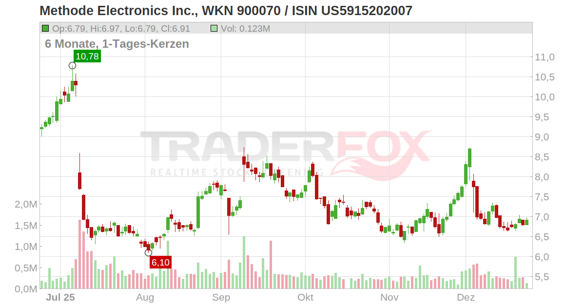 Methode Electronics Aktie (MEI | US5915202007 | US5915202007)