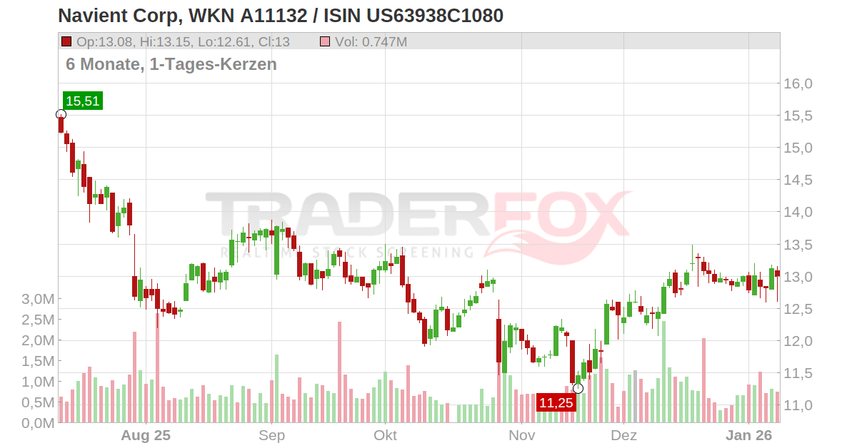 Navient Corp. Aktie (NAVI | US63938C1080 | US63938C1080)