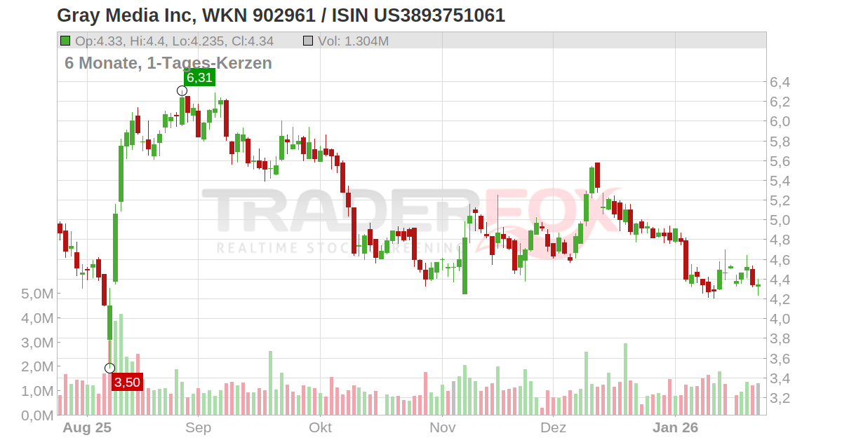 Gray Television Inc. Aktie (GTN | US3893751061 | US3893751061)