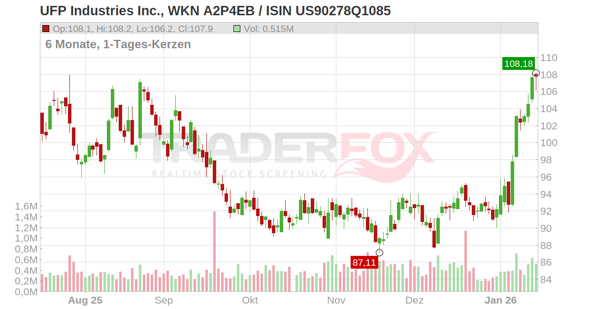 UFP Industries Inc. Aktie (UFPI | US90278Q1085 | US90278Q1085)