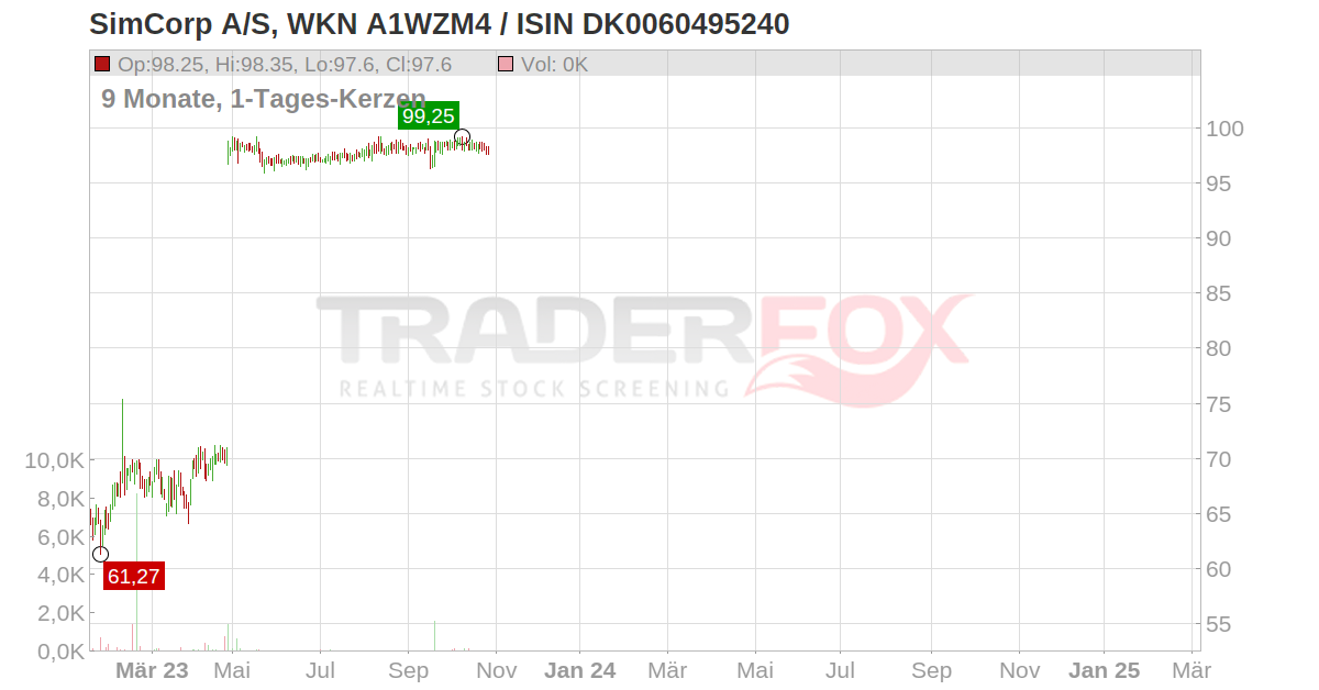 SimCorp A/S Aktie (XCL1 | DK0060495240 | DK0060495240)