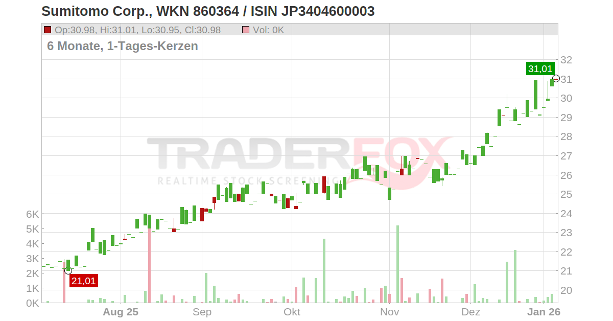 Sumitomo Corp. Aktie (SUMA | JP3404600003 | JP3404600003)