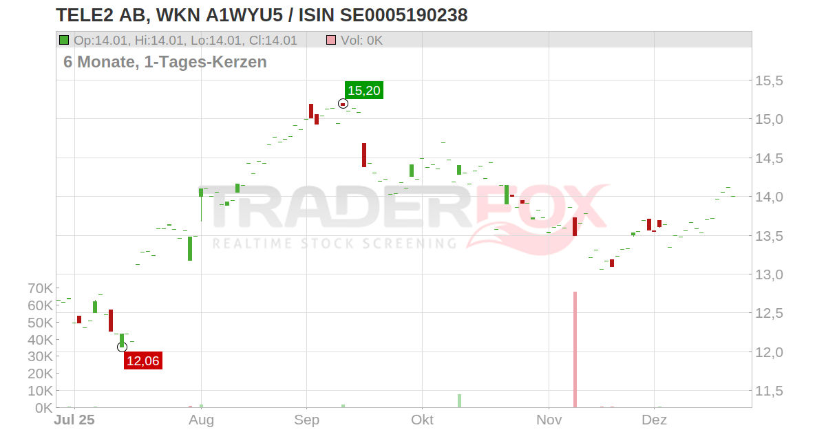 TELE2 AB B SK -,625 Aktie (NCYD | SE0005190238 | SE0005190238)