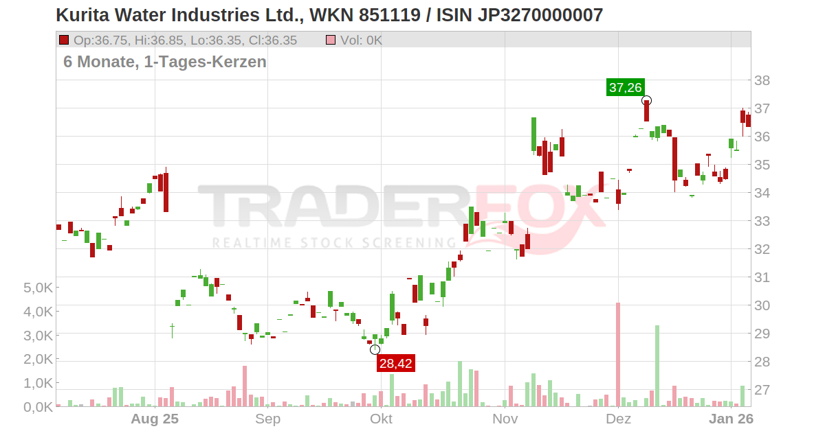 Kurita Water Industries Ltd. Aktie (KWI | JP3270000007 | JP3270000007)