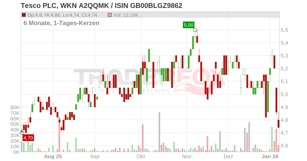 Tesco PLC Aktie (TCO0 | GB00BLGZ9862 | GB00BLGZ9862)