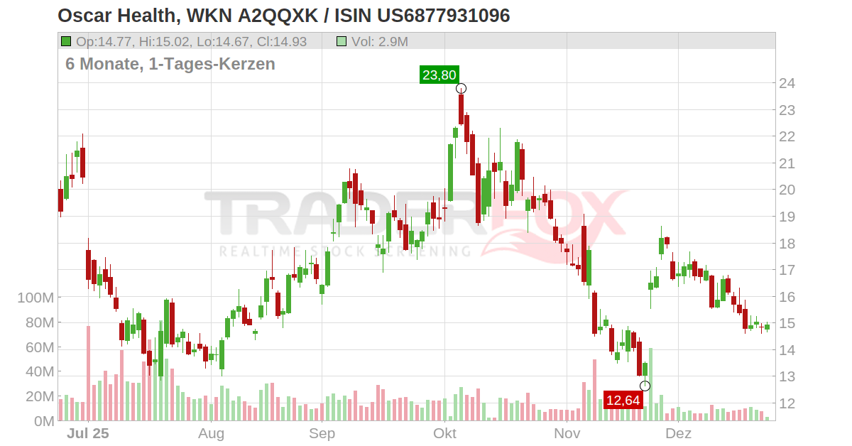 Oscar Health Aktie (OSCR | US6877931096)