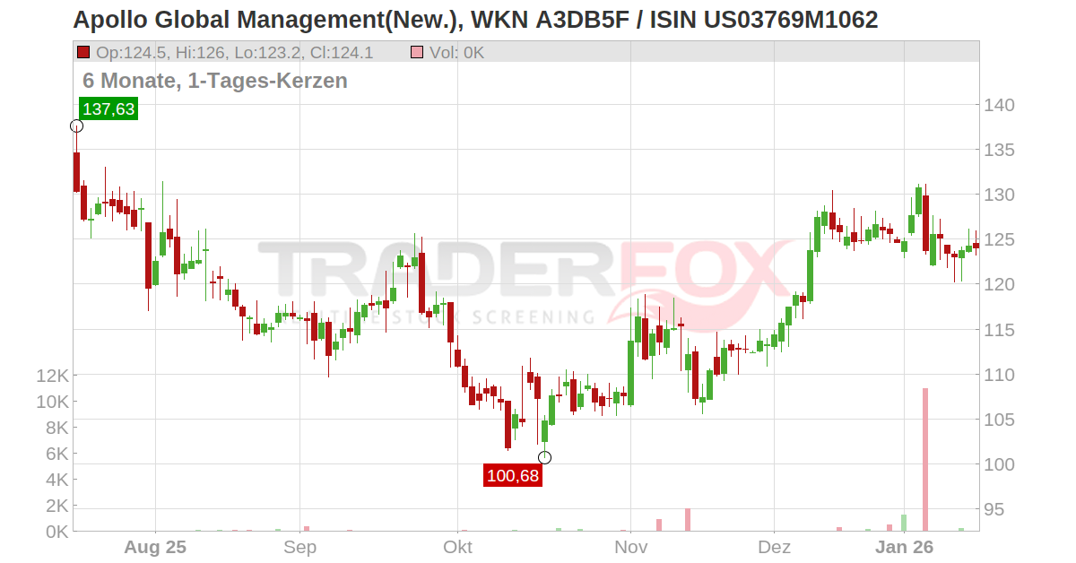 Apollo Global Management(New.) Aktie (US03769M1062 | US03769M1062)