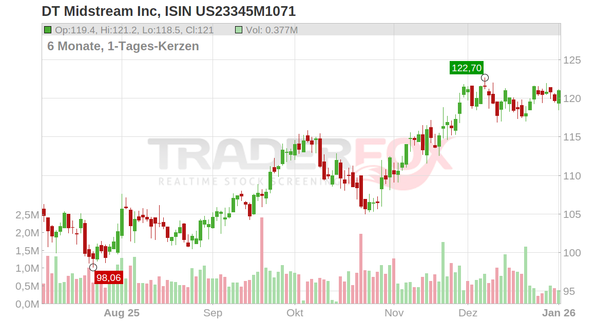 DT Midstream Inc Aktie (DTM | US23345M1071)
