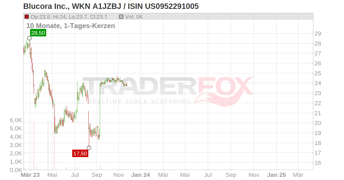 Blucora Inc. Aktie (3EV | US0952291005 | US0952291005)