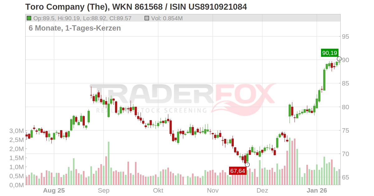 Toro Co. Aktie (TTC | US8910921084 | US8910921084)