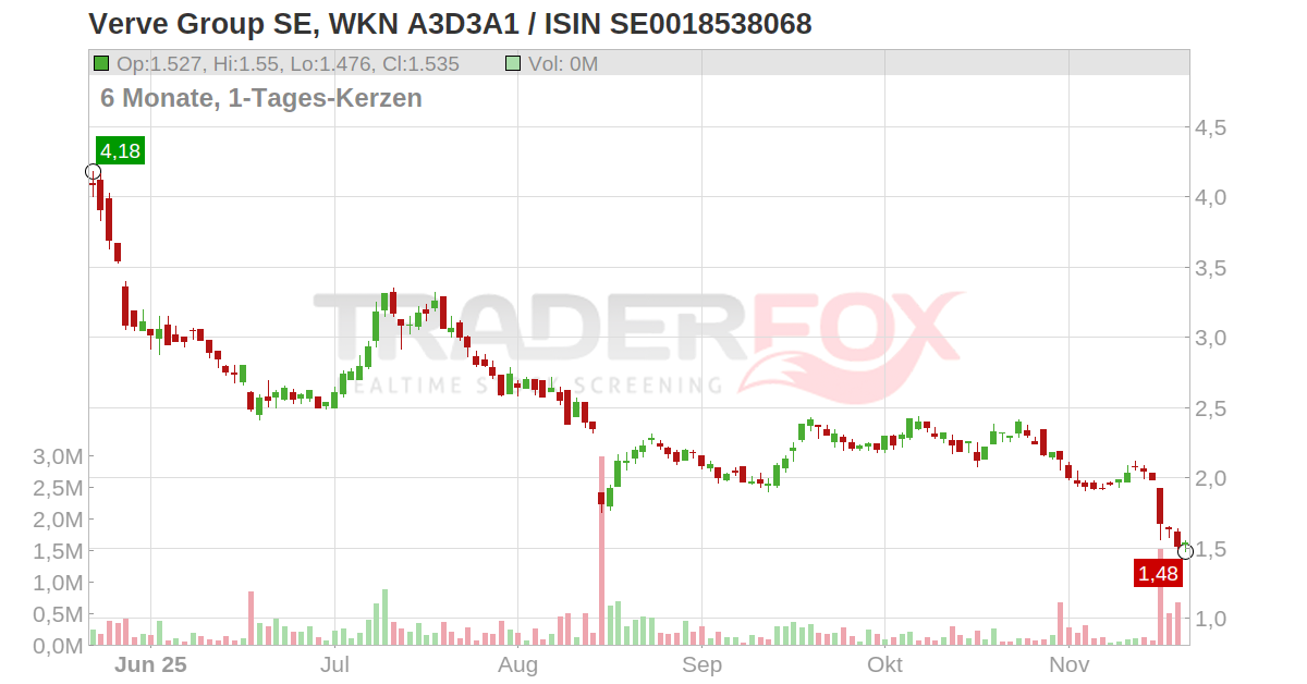 VERVE GROUP SE A Aktie (M8G | SE0018538068 | SE0018538068)