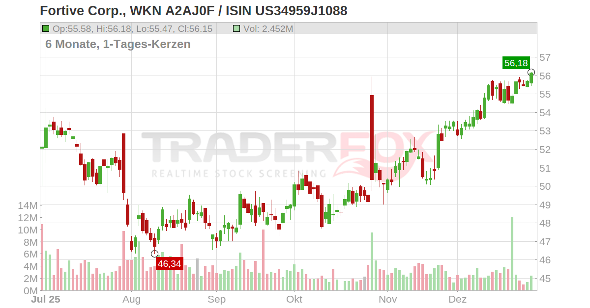 Fortive Corp. Aktie (FTV | US34959J1088 | US34959J1088)