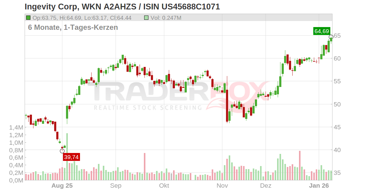 Ingevity Corp. Aktie (NGVT | US45688C1071 | US45688C1071)