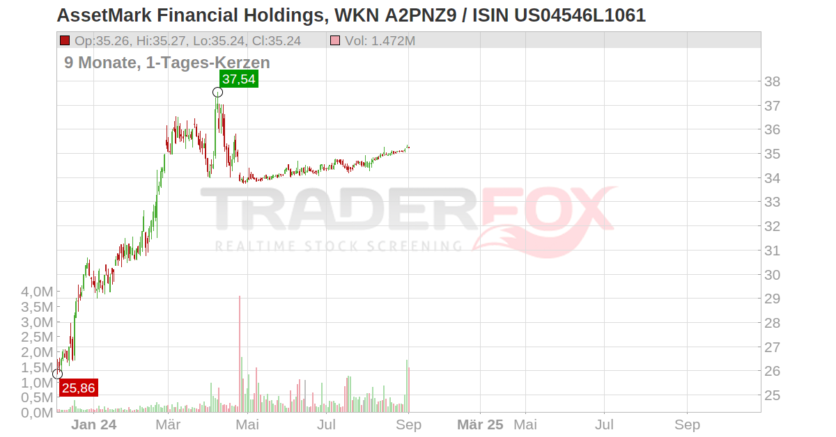 AssetMark Financial Holdings Aktie (AMK | US04546L1061 | US04546L1061)