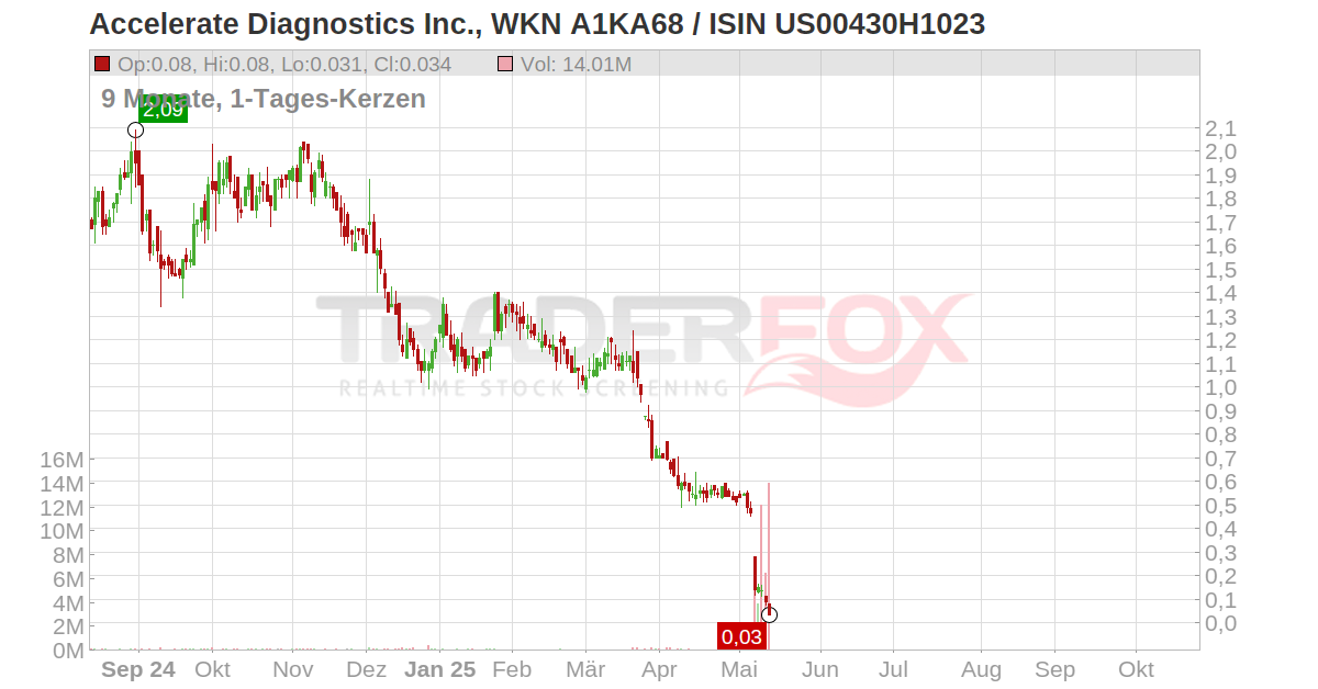 Accelerate Diagnostics Aktie (AXDX | US00430H1023 | US00430H1023)
