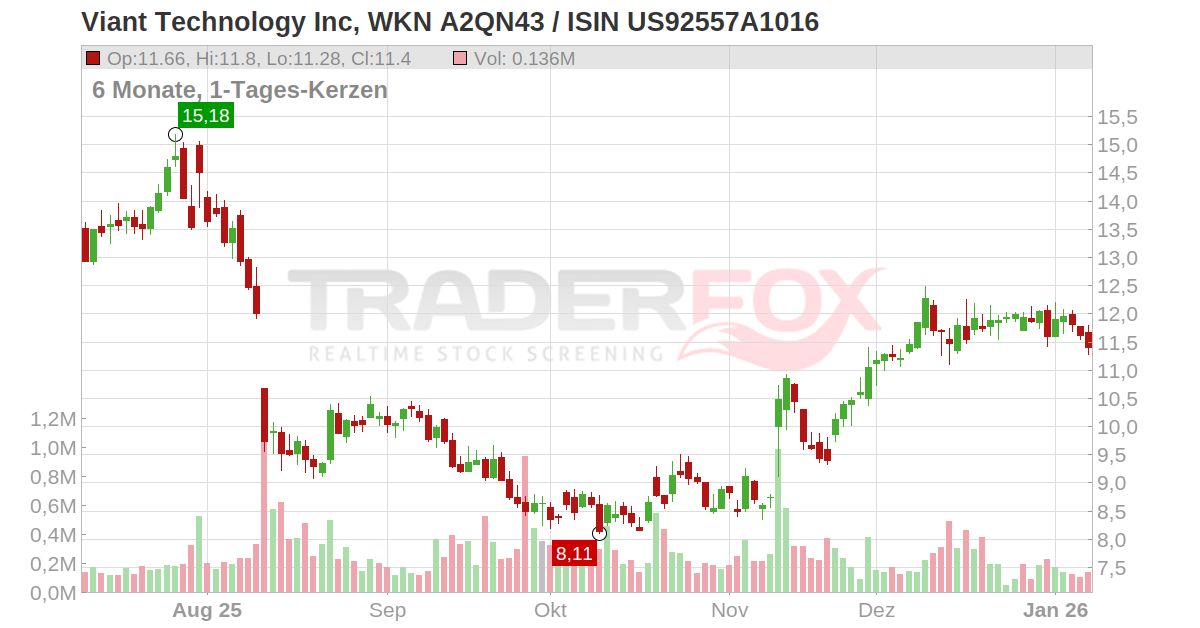Viant Technology Inc Aktie (DSP | US92557A1016 | US92557A1016)