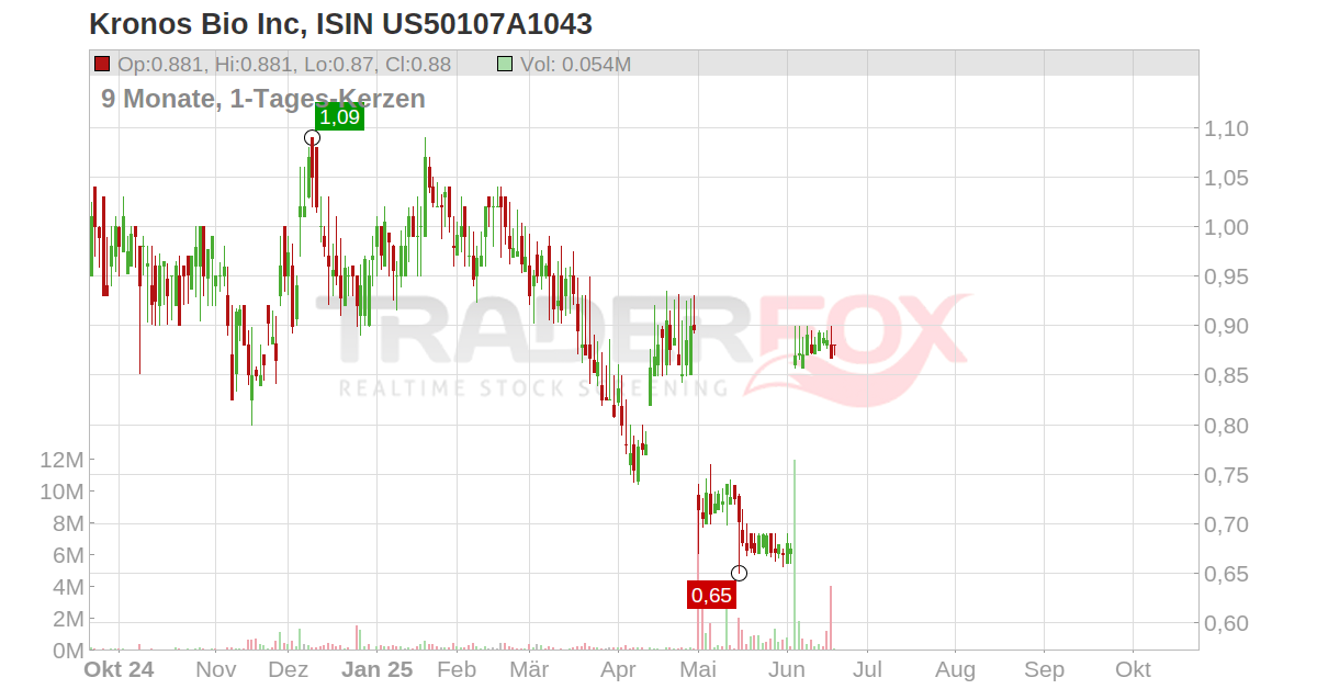 Kronos Bio Inc Aktie (KRON | US50107A1043)
