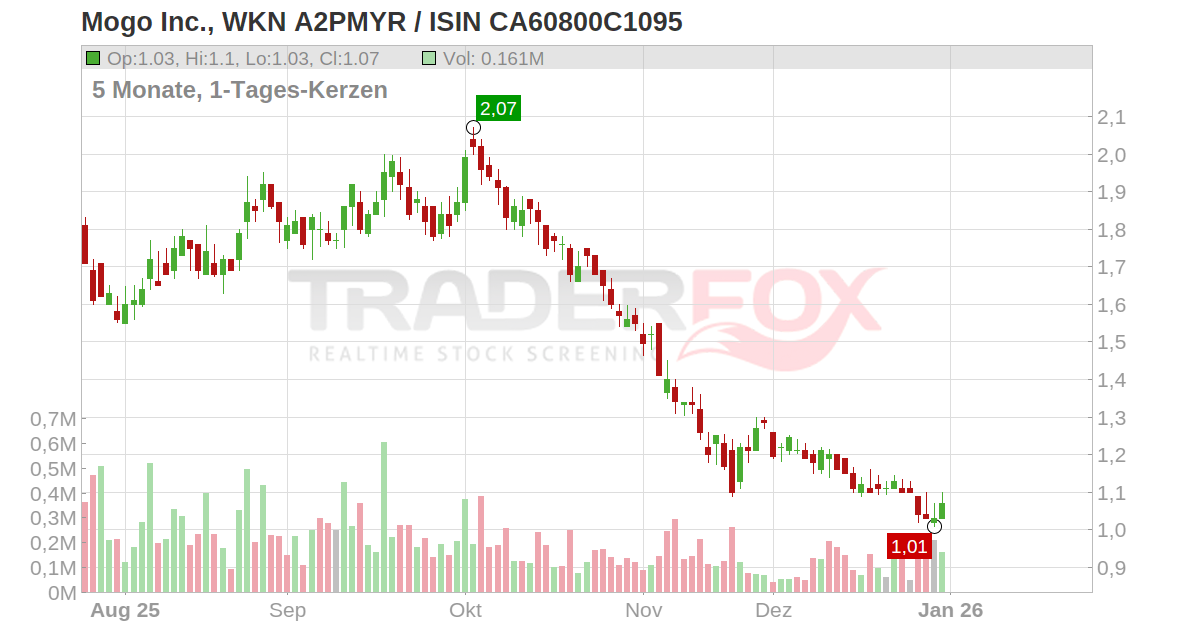 Mogo Aktie (MOGO | CA60800C1095 | CA60800C1095)