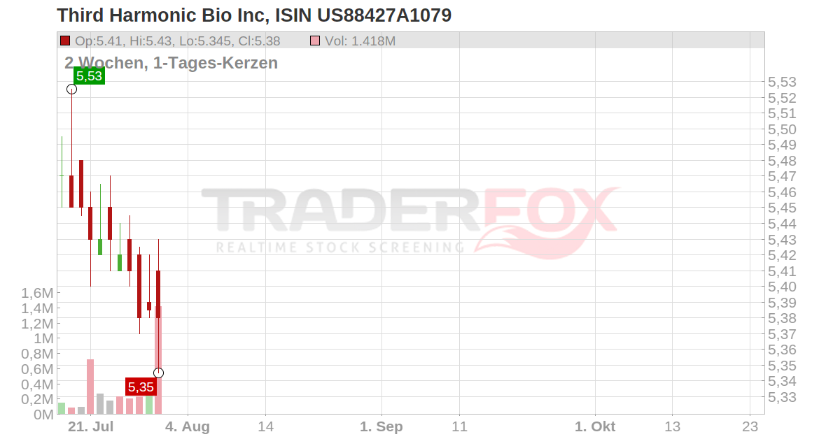 Third Harmonic Bio Inc Aktie (THRD | US88427A1079)