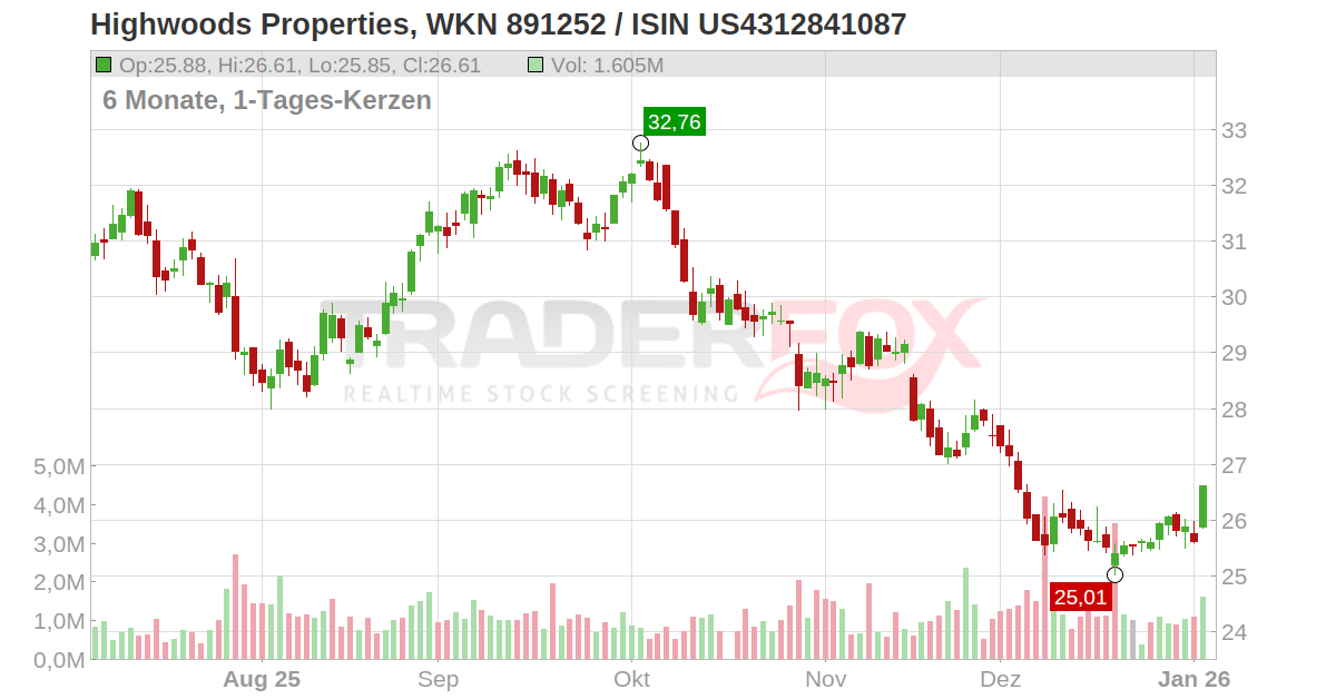 Highwoods Properties Inc. Aktie (HIW | US4312841087 | US4312841087)