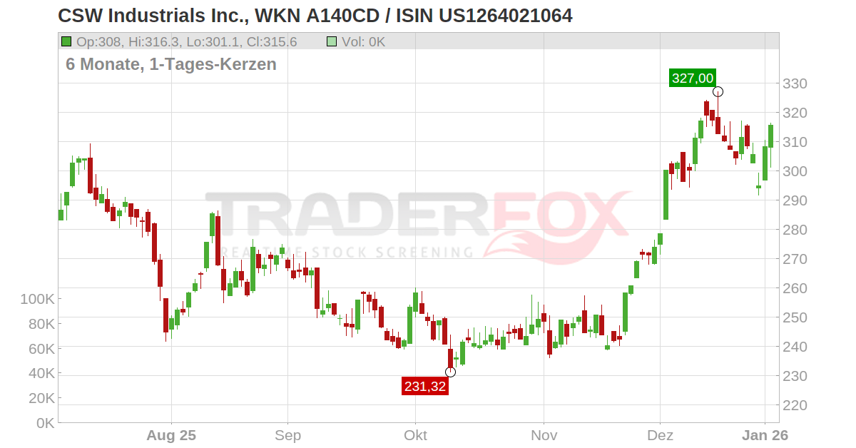 CSW Industrials Inc. Aktie (CSWI | US1264021064 | US1264021064)