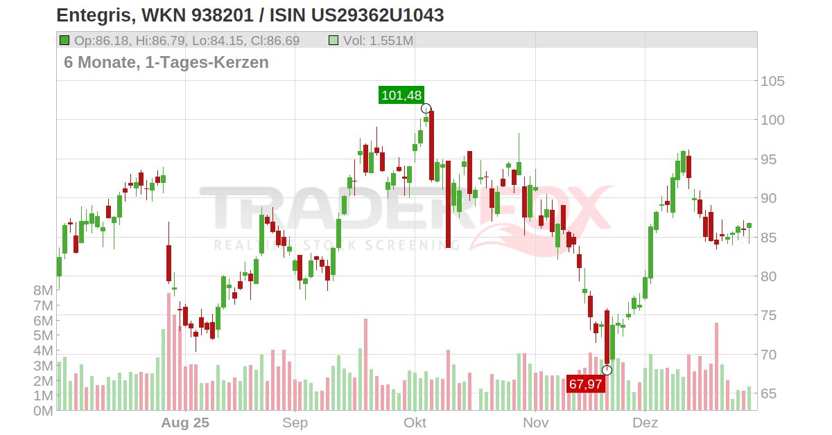 Entegris Inc. Aktie (ENTG | US29362U1043 | US29362U1043)