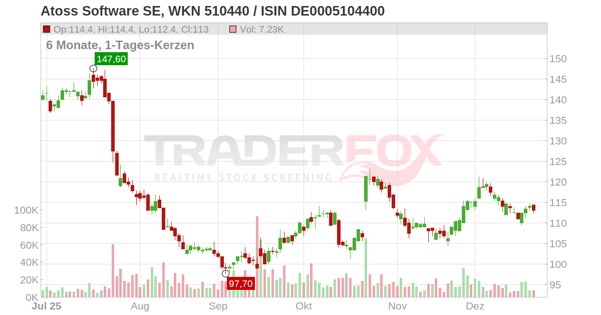 Atoss Software SE Aktie (AOF | DE0005104400 | DE0005104400)