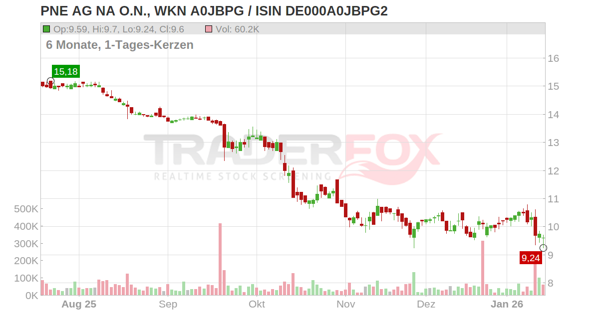 PNE AG Aktie (PNE3 | DE000A0JBPG2 | DE000A0JBPG2)