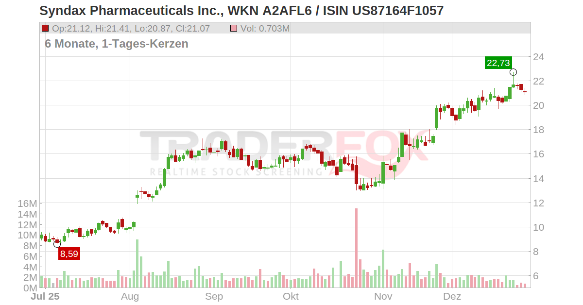 Syndax Pharmaceuticals Inc. Aktie (SNDX | US87164F1057 | US87164F1057)