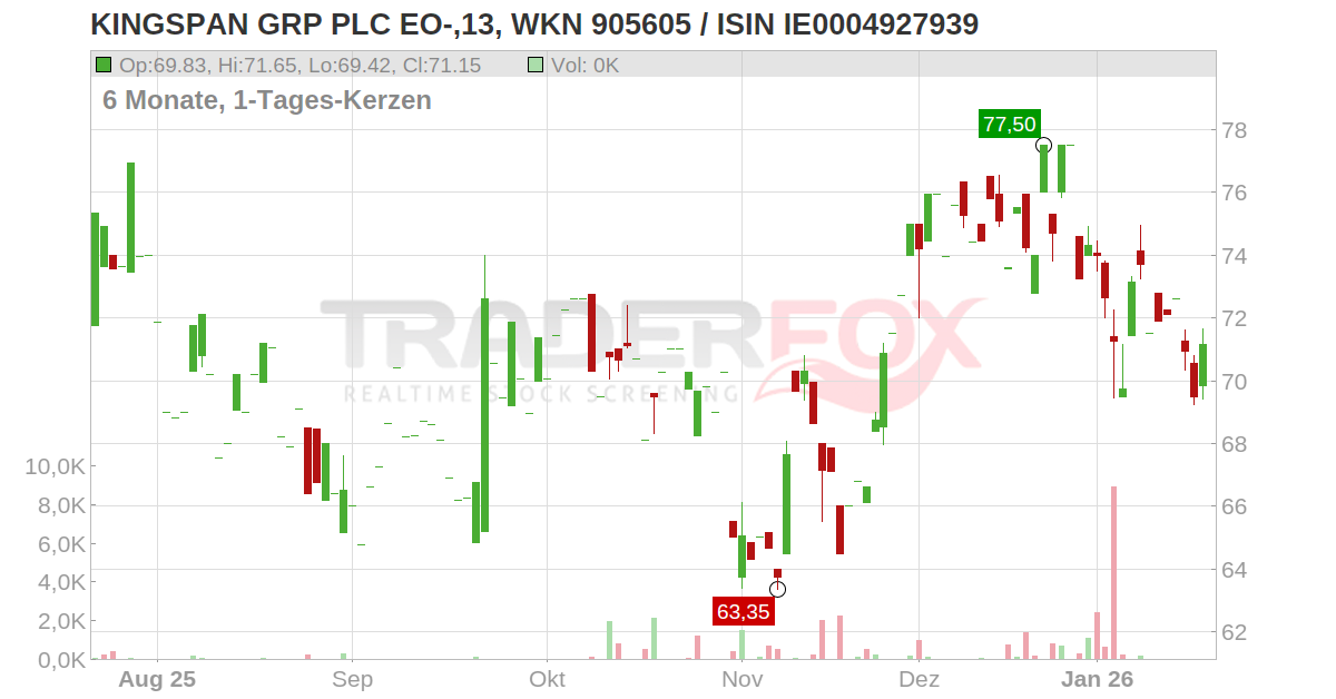 Kingspan Group PLC Aktie (KRX | IE0004927939 | IE0004927939)