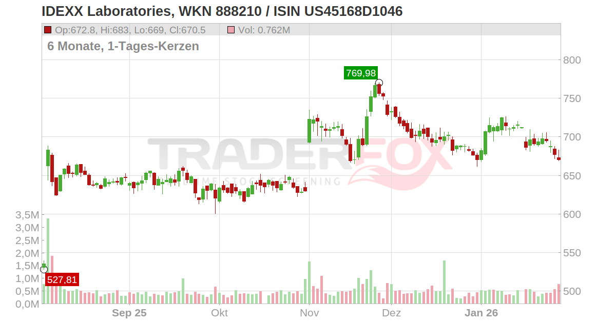 IDEXX Laboratories Aktie (IDXX | US45168D1046 | US45168D1046)