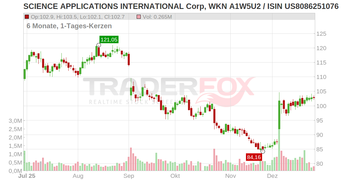 Science Applications International Corporation Aktie (SAIC ...