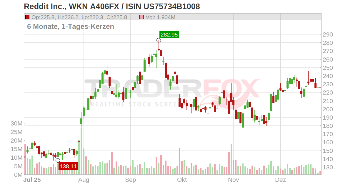 Reddit Inc Aktie (RDDT | US75734B1008 | US75734B1008)