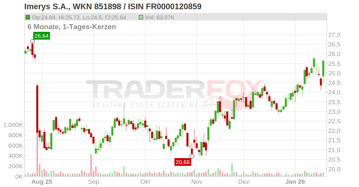 Imerys S.A. Aktie (IY4 | FR0000120859 | FR0000120859)