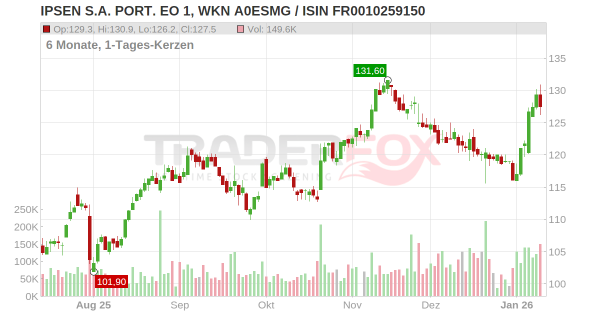 Ipsen S.A. Aktie (I7G | FR0010259150 | FR0010259150)