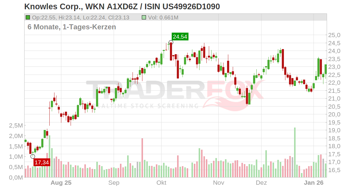 Knowles Corp. Aktie (KN | US49926D1090 | US49926D1090)
