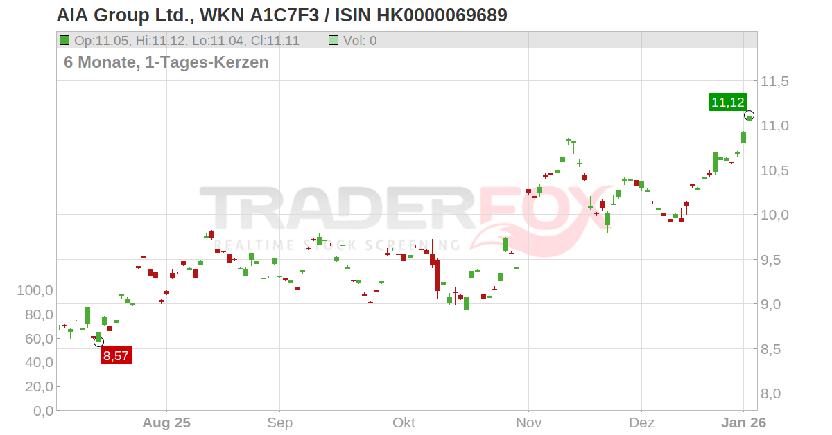 AIA Group Ltd. Aktie (HK0000069689 | HK0000069689)