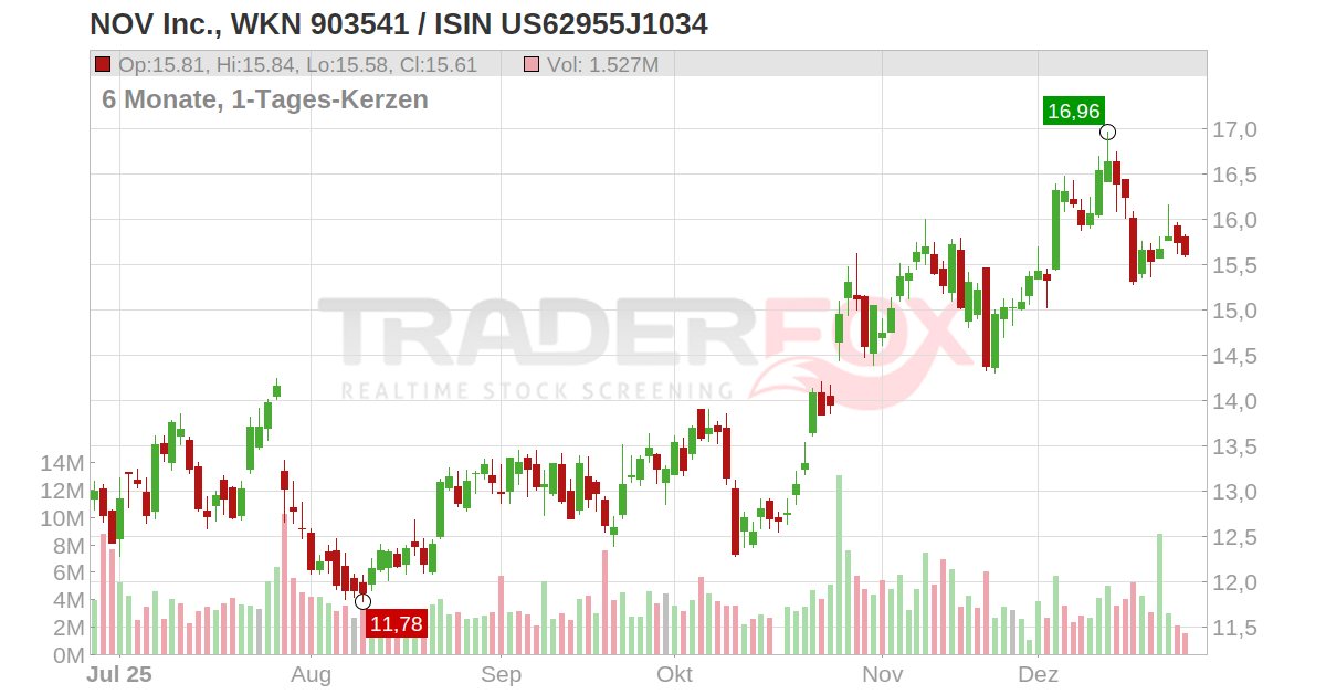 NOV Inc. Aktie (NOV | US62955J1034 | US62955J1034)