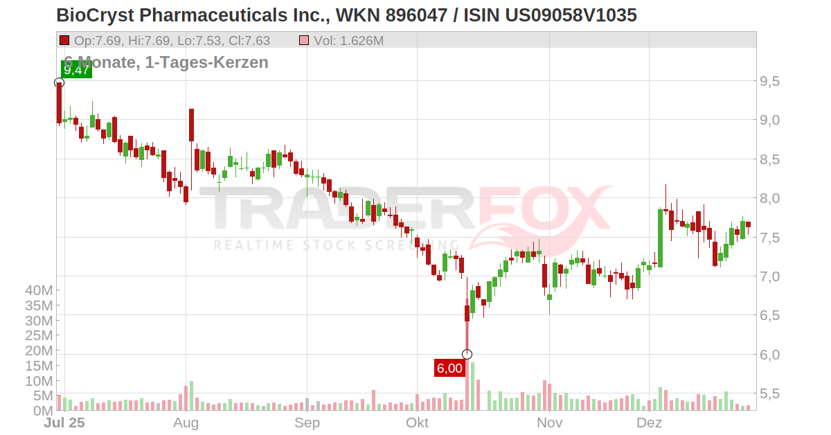 BioCryst Pharmaceuticals Aktie (BCRX | US09058V1035 | US09058V1035)