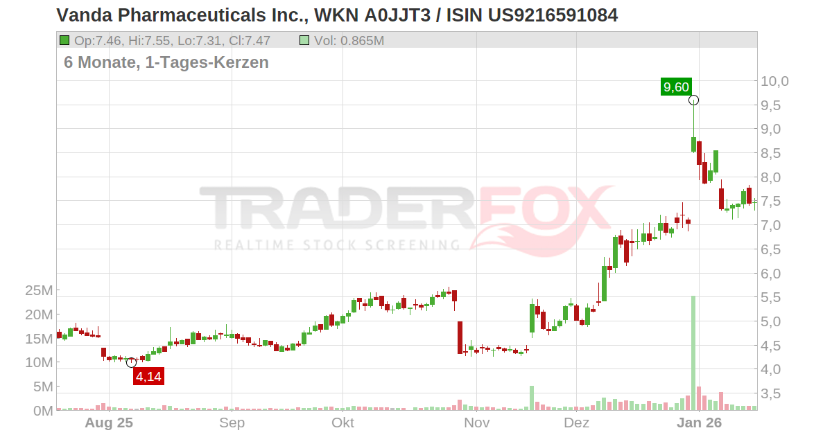 Vanda Pharmaceuticals Inc. Aktie (VNDA | US9216591084 | US9216591084)