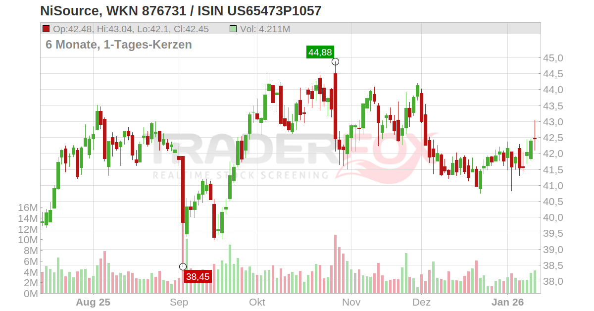NiSource Aktie (NI | US65473P1057 | US65473P1057)