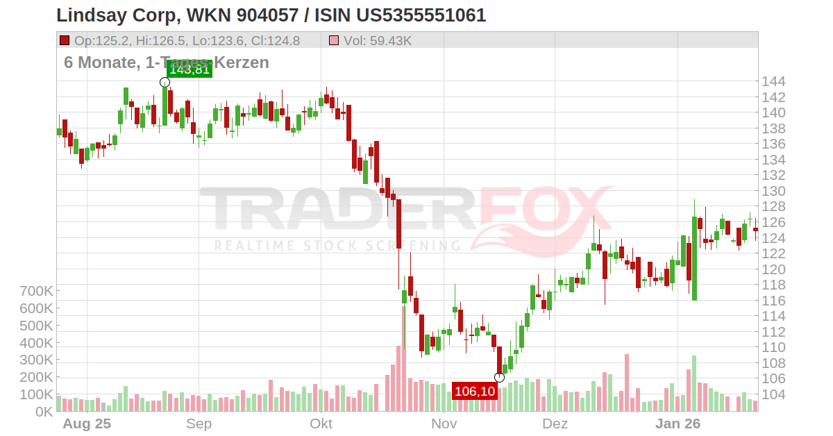 Lindsay Corp. Aktie (LNN | US5355551061 | US5355551061)