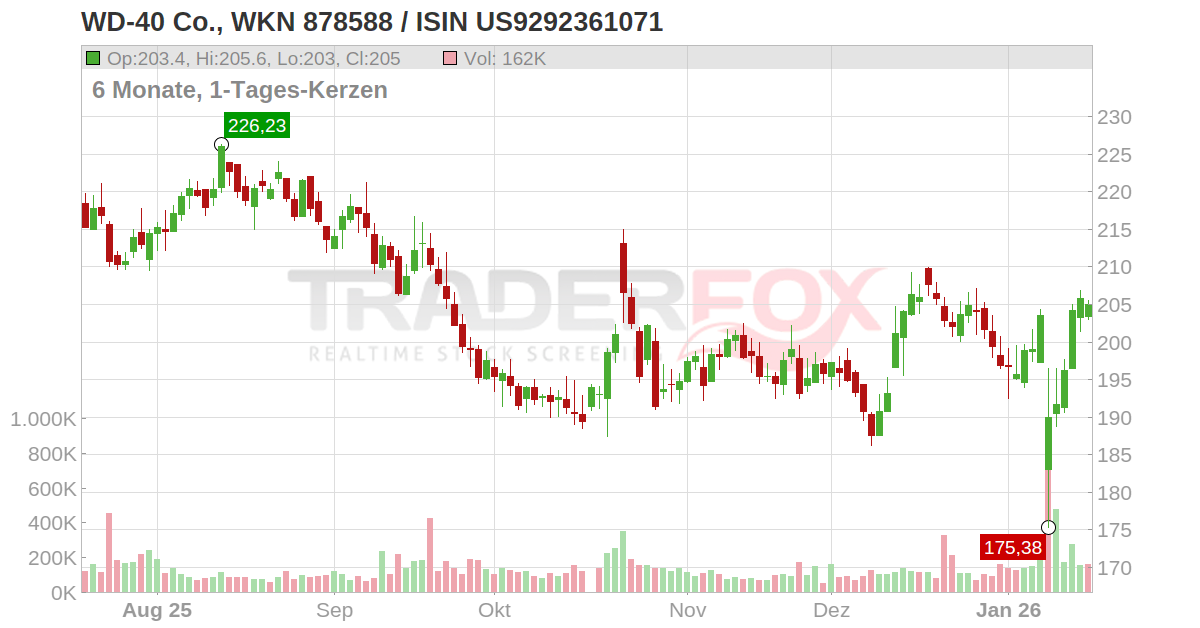 WD-40 Co. Aktie (WDFC | US9292361071 | US9292361071)