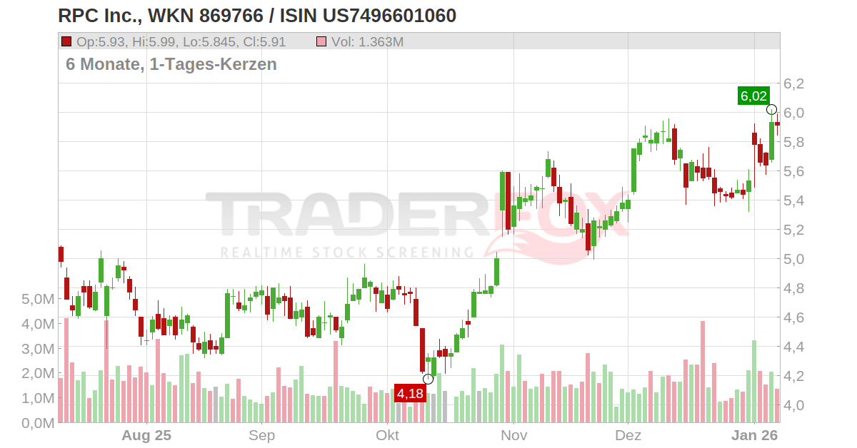 RPC Aktie (RES | US7496601060 | US7496601060)