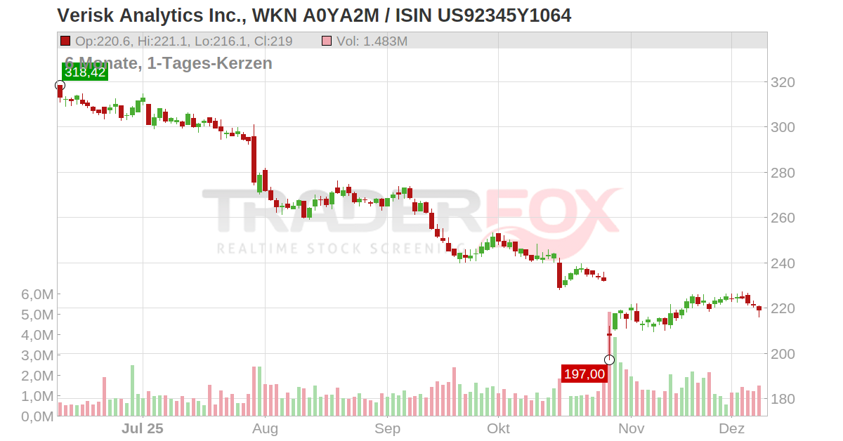Verisk Analytics Inc. Aktie (VRSK | US92345Y1064 | US92345Y1064)
