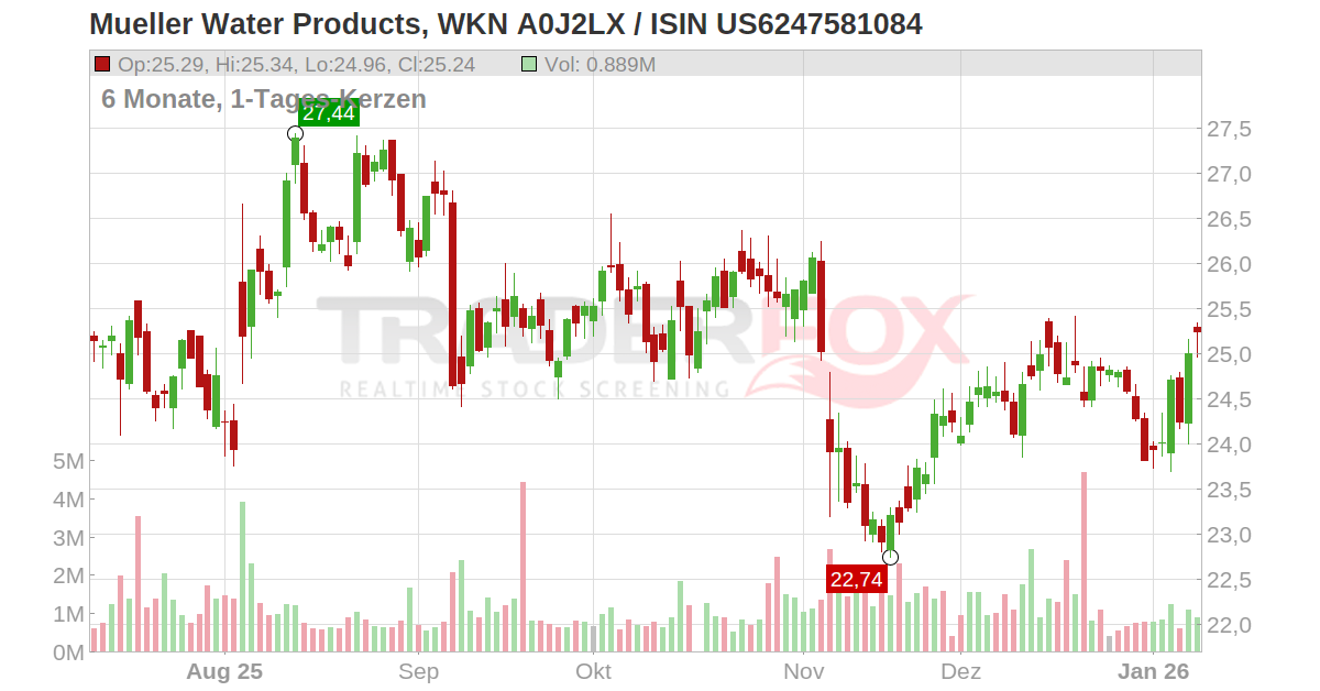 Mueller Water Products Inc. Aktie (MWA | US6247581084 | US6247581084)