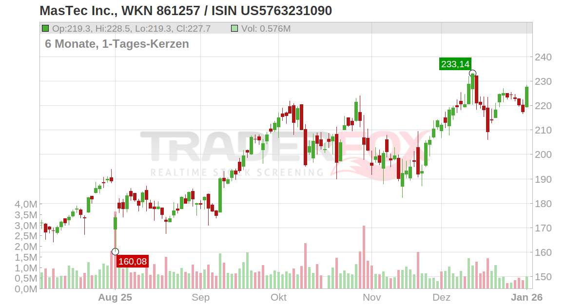 MasTec Inc. Aktie (MTZ | US5763231090 | US5763231090)