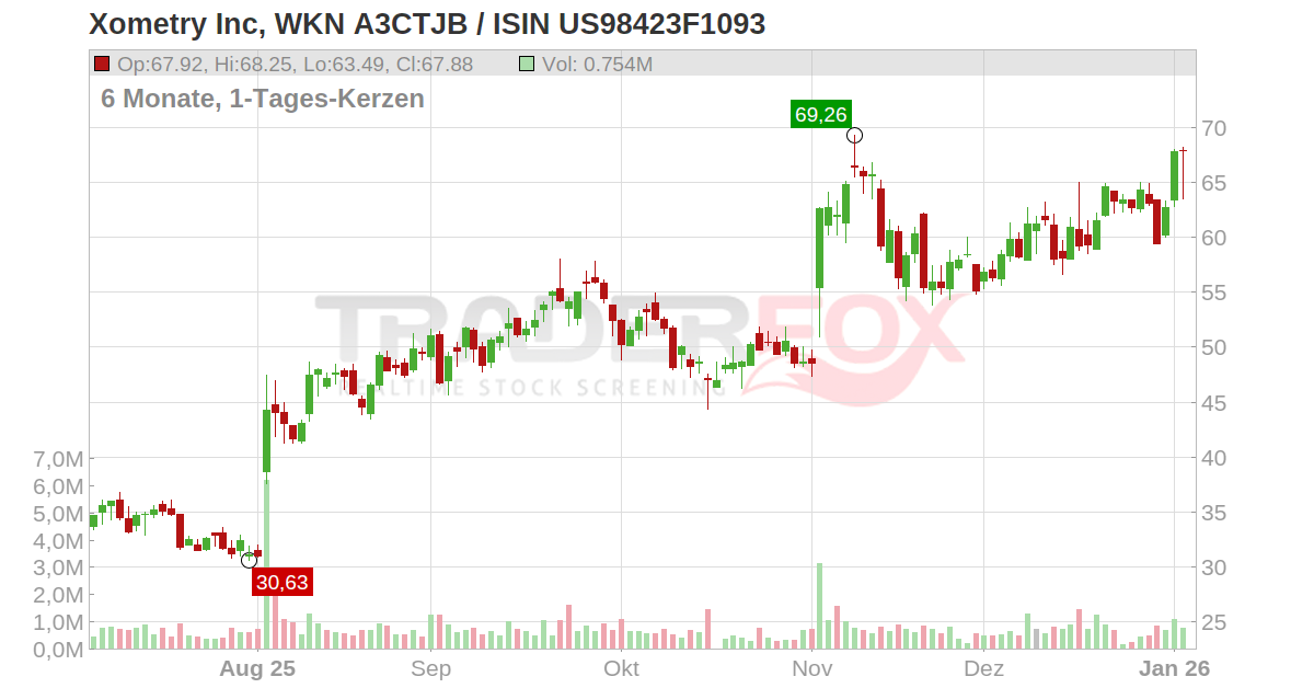 Xometry Inc Aktie (XMTR | US98423F1093 | US98423F1093)